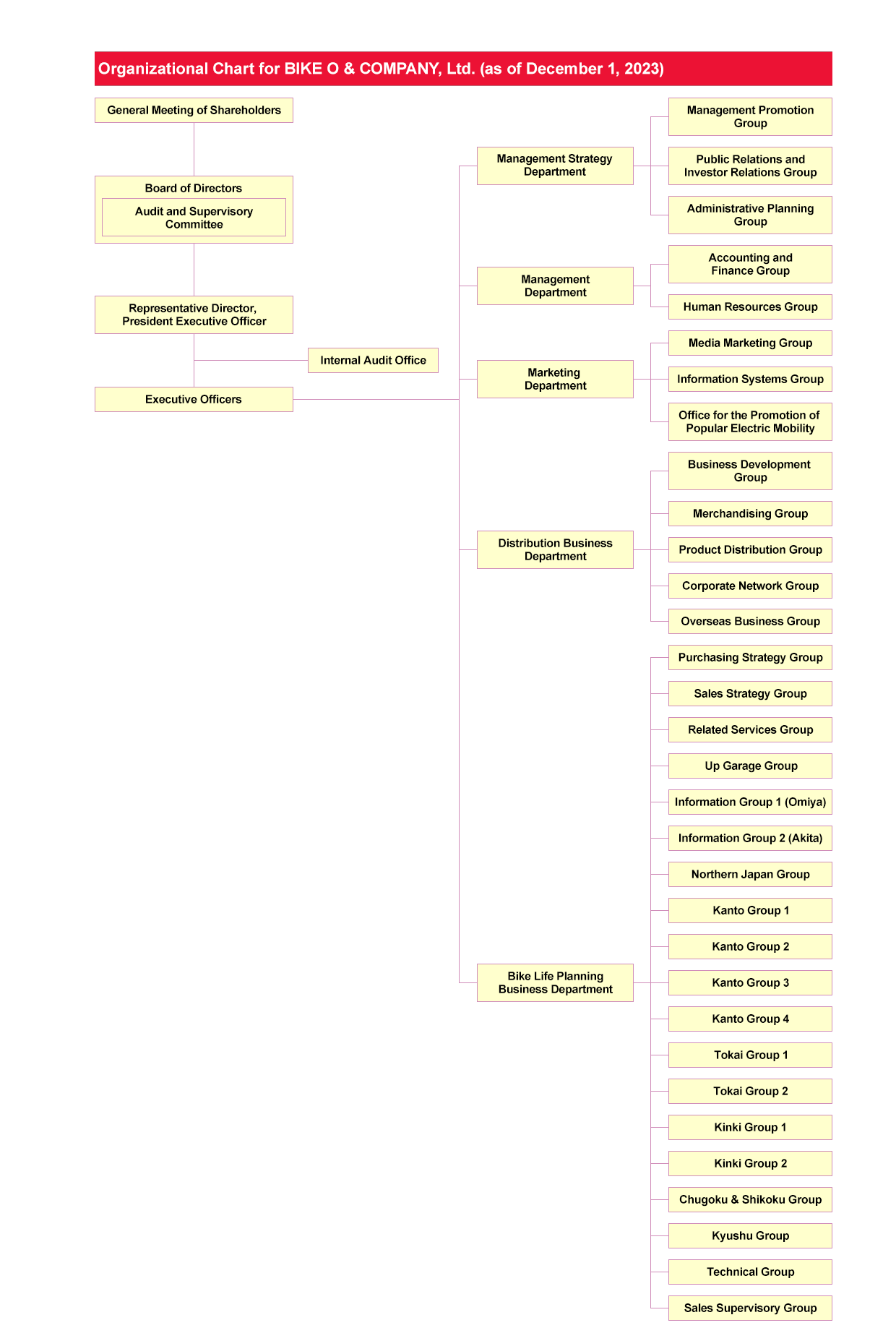Organizational Structure | BIKE O & COMPANY Ltd.